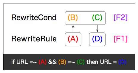 mod_rewriteのコンテキストとサブリクエストについて調べた。 - こせきの技術日記