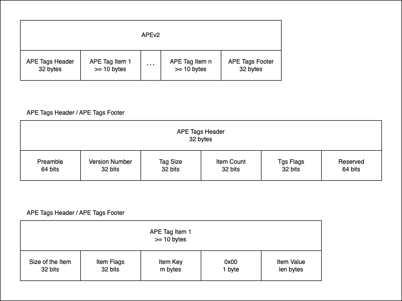 音楽メタ情報 - ID3v2、VorbisComment、Windows Media Metadata、id3チャンク、APEv2 - - kostumブログ