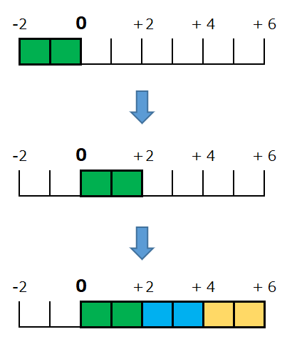 何でマイナス×マイナスはプラスなの？ - 個太郎塾 稲田堤教室・市が尾教室のブログ