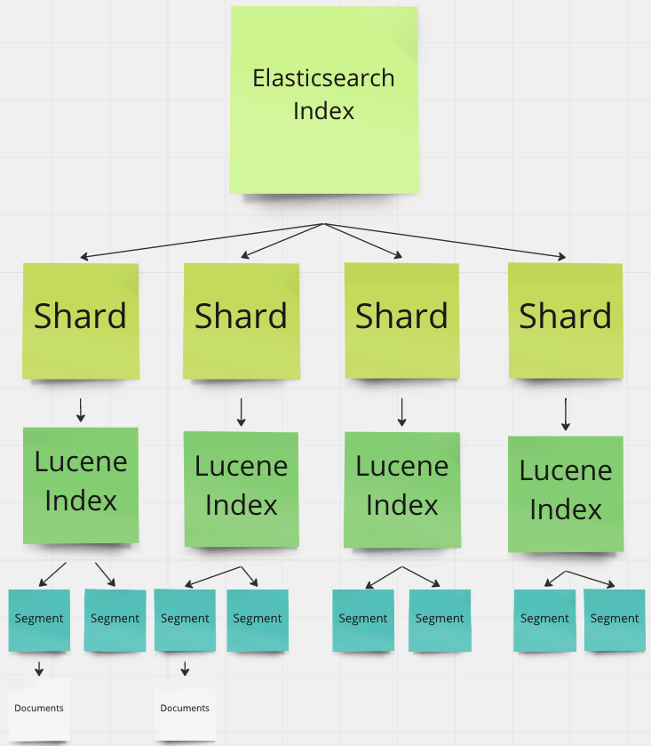 メモ Elasticsearchのforce Merge 🤖