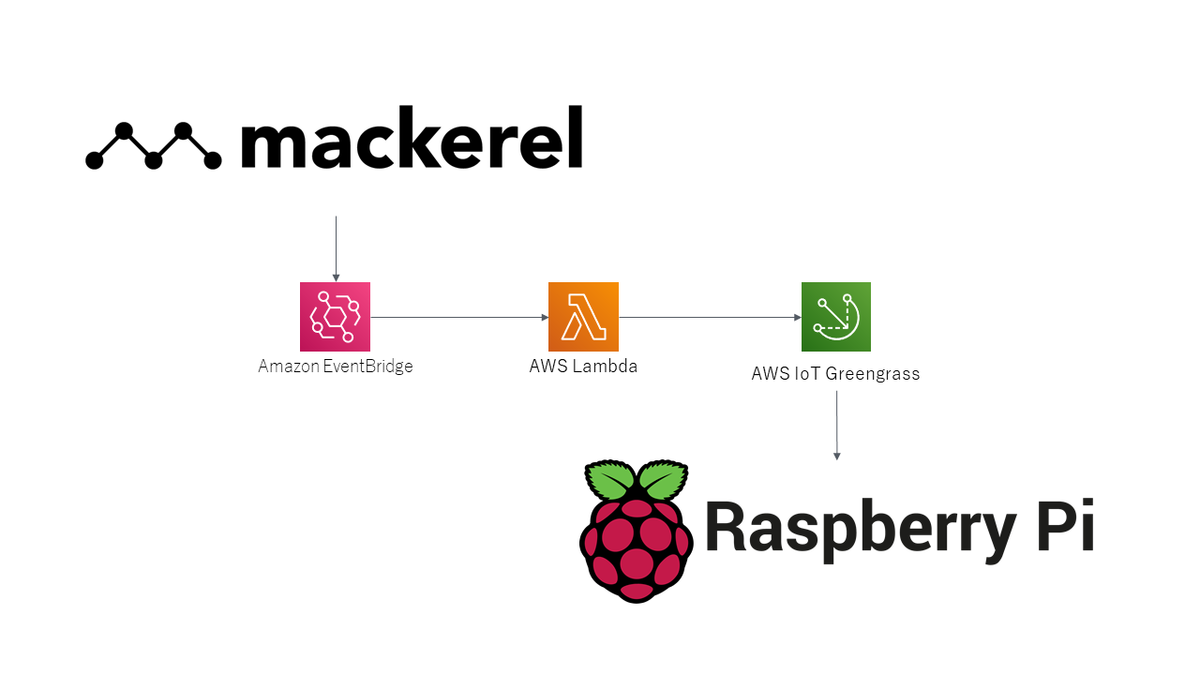 AWS CDKでMackerelのAmazon EventBridge通知チャンネルのイベントバスとルールを作る - koudenpaのブログ