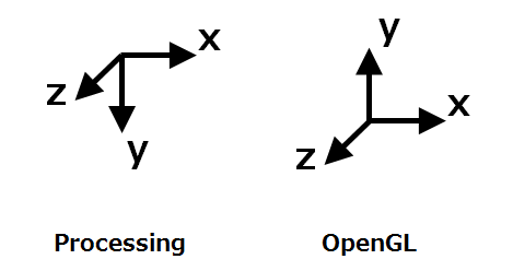 Processingで3Dグラフィックスを扱う上での注意点 - Imaginary Code