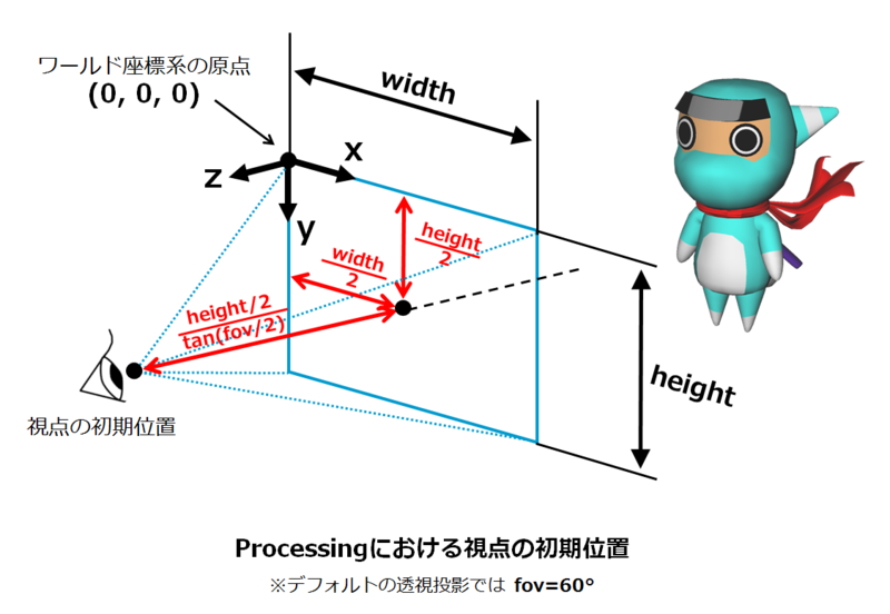 Processingで3Dグラフィックスを扱う上での注意点 - Imaginary Code