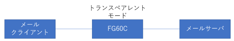 メール/Web/SQL/DNS系の攻撃と防御/出口対策 - kousukeのブログ