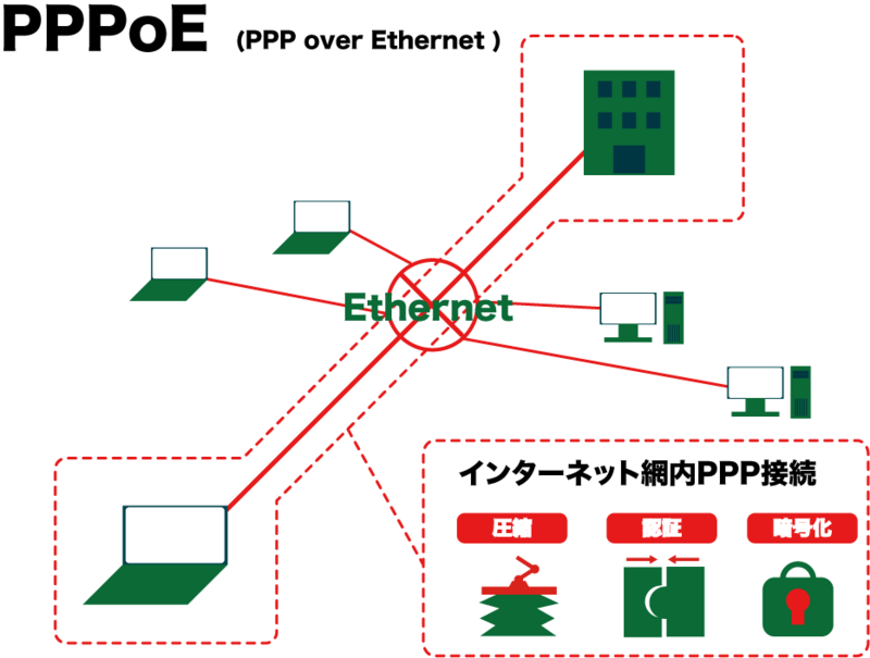 PPPoE(PPP over Ethernet) - 一秒でスッキリ解決！技術解説