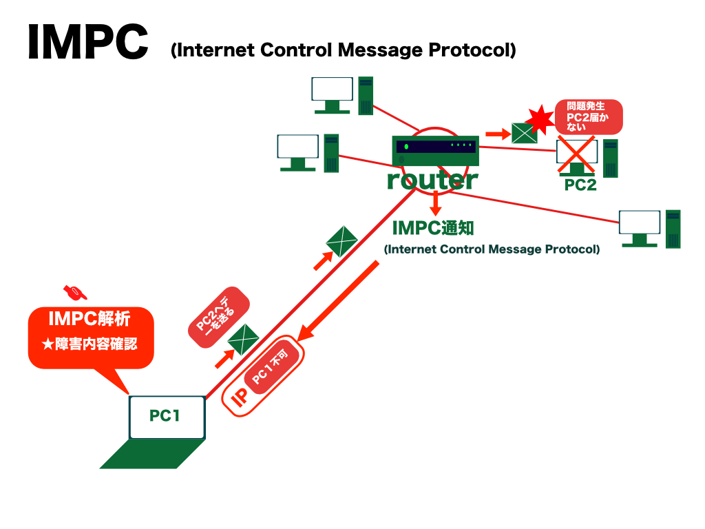 IMPC - 一秒でスッキリ解決！技術解説