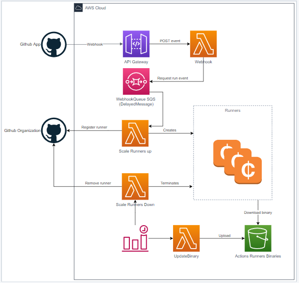 スケーラブルなSelf-hosted Runnerを立ち上げるために"terraform-aws-github-runner"を使ってみた - Activ8 Tech Blog