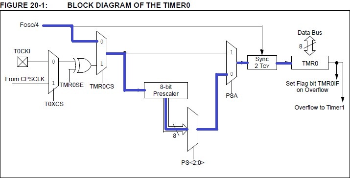 PIC1823のTimer0モジュールまとめ - 工作の2S(Seiri/Seiton)