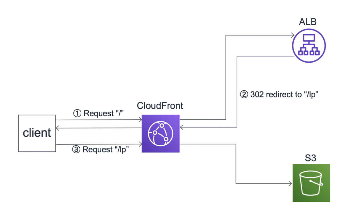 CloudFront + ALB + S3でリダイレクトを設定しつつ、静的サイトをホスティングする方法 - GA technologies GROUP Tech Blog