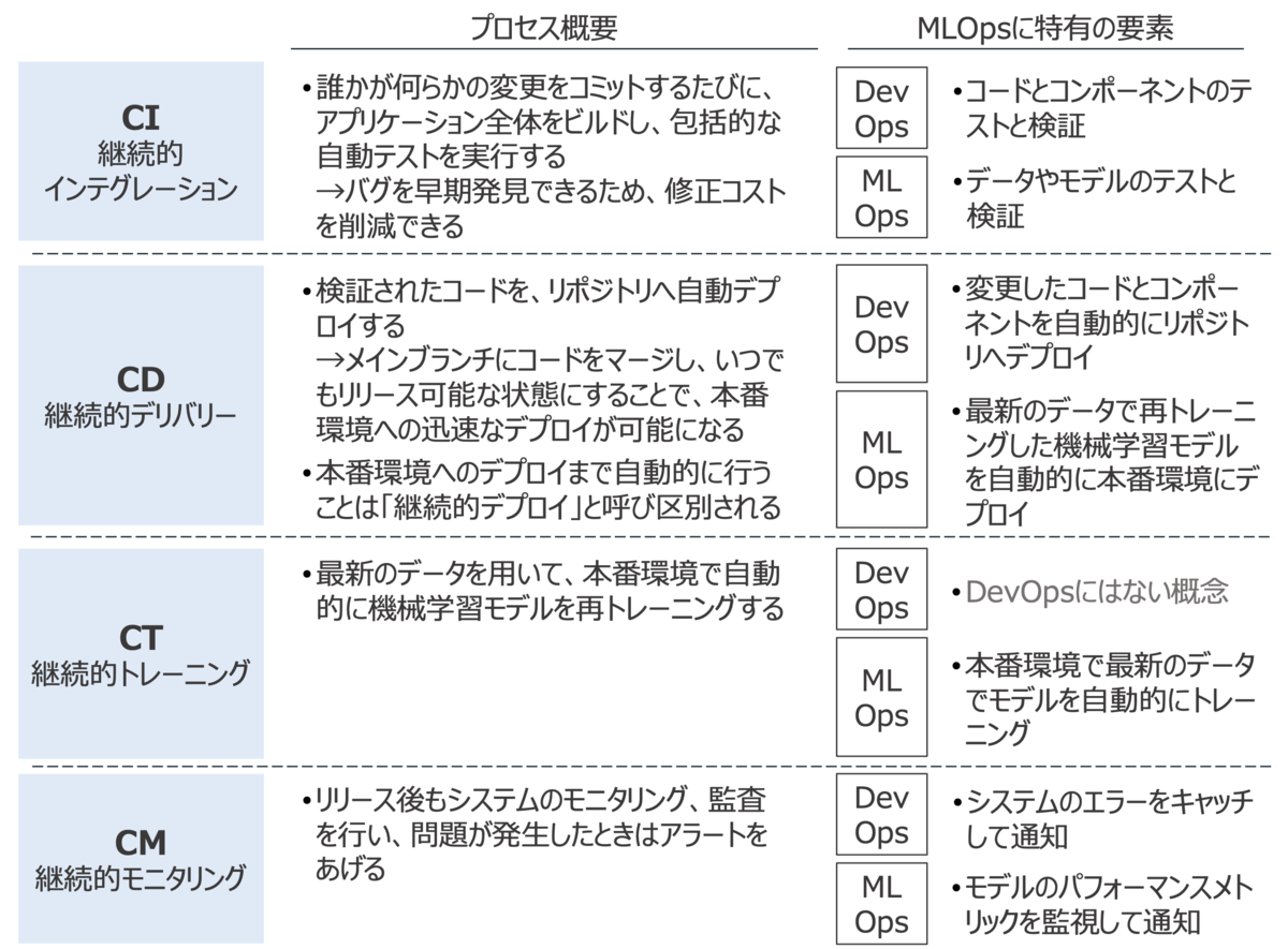 MLOps: CI/CD, CT, CMの役割について考える - connecting the dots