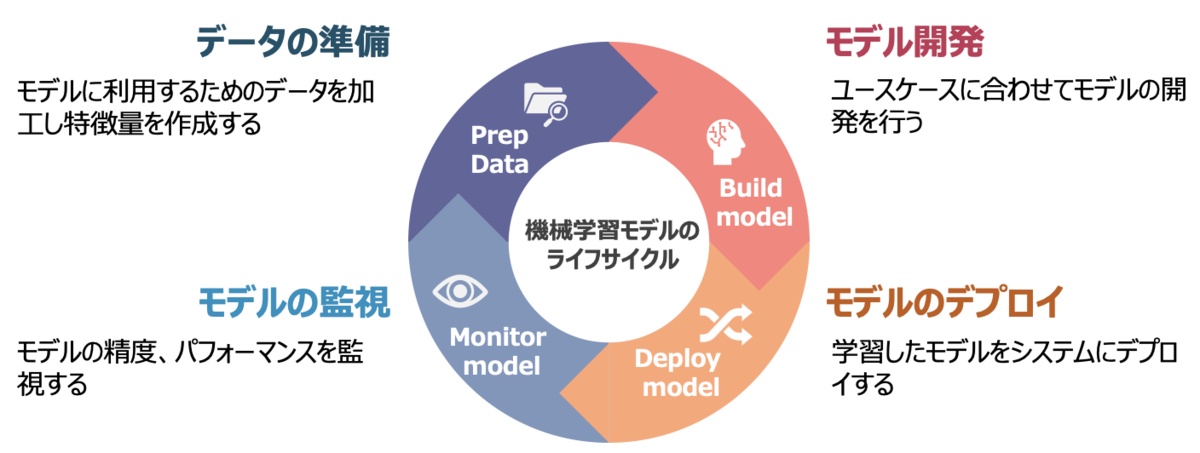 MLflow: 1. Tracking を使った実験管理 - connecting the dots