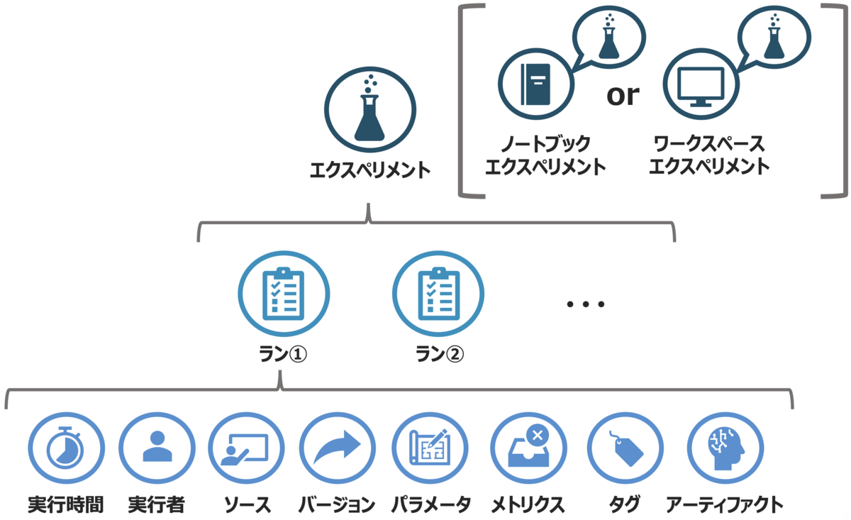 MLflow: 1. Tracking を使った実験管理 - connecting the dots