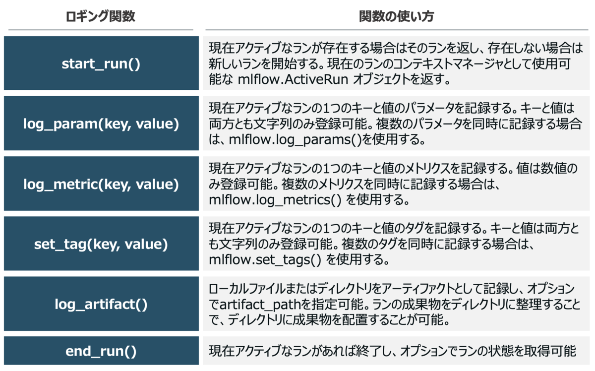 MLflow: 1. Tracking を使った実験管理 - connecting the dots
