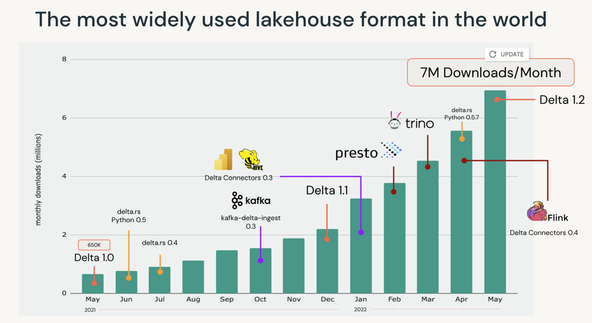 Delta Lake とは何か - connecting the dots