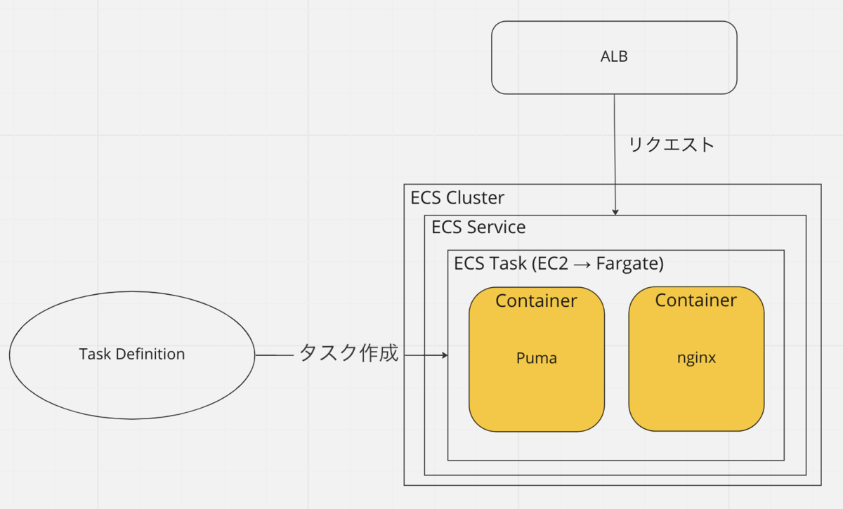 ECS on EC2 から ECS on Fargate への移行で考慮した4つのポイント - Link and Motivation Developers' Blog