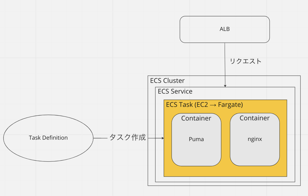 ECS on EC2 から ECS on Fargate への移行で考慮した4つのポイント - Link and Motivation Developers' Blog