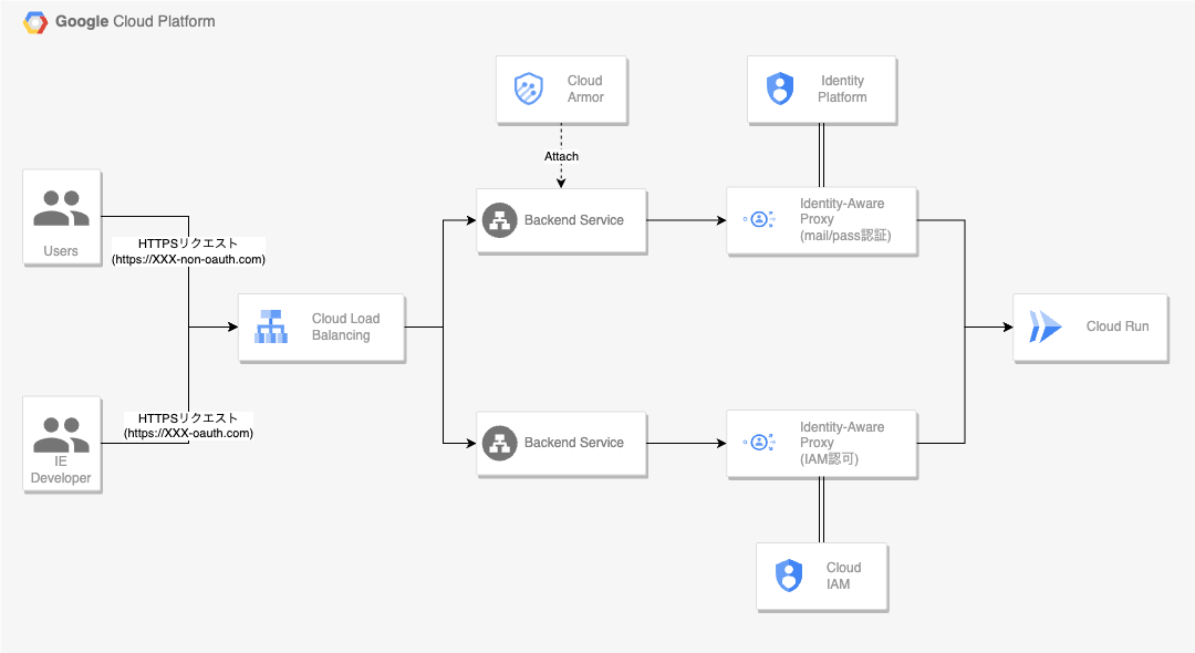 Terraformを使ってGCPでセキュアなStreamlitアプリを構築してみた - Insight Edge Tech Blog