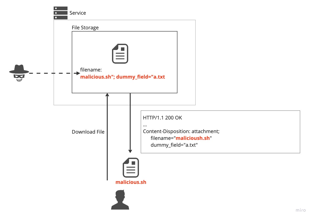 Content-Disposition の filename という地雷。 (1個の観点で17個の脆弱性を見つけた話) - ぶるーたるごぶりん