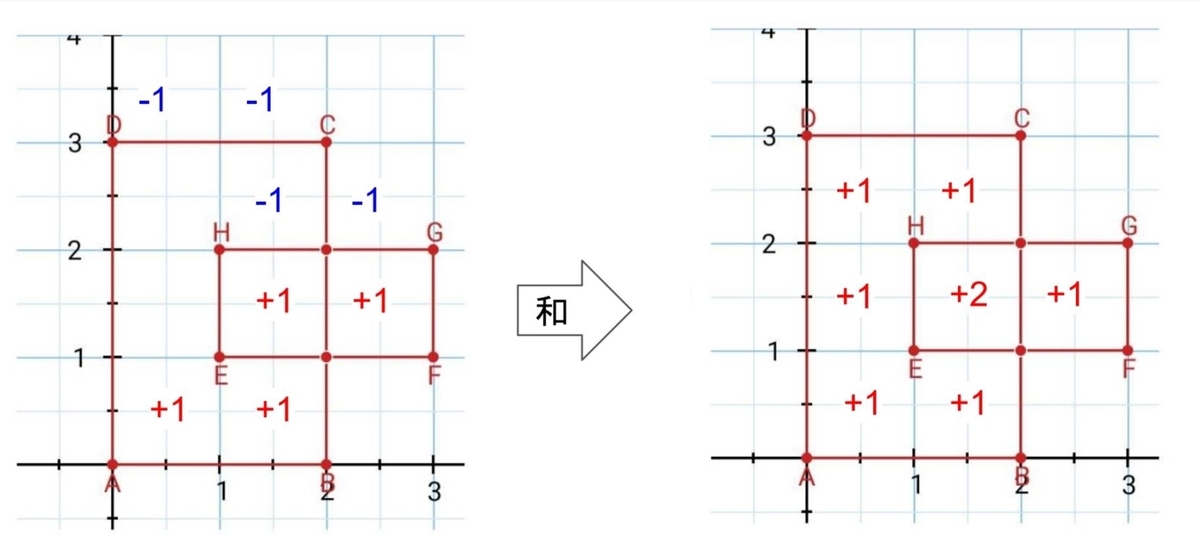 AOJ - Union of Rectangles -競プロ精進記録 - kumakumaaaaa精進記録