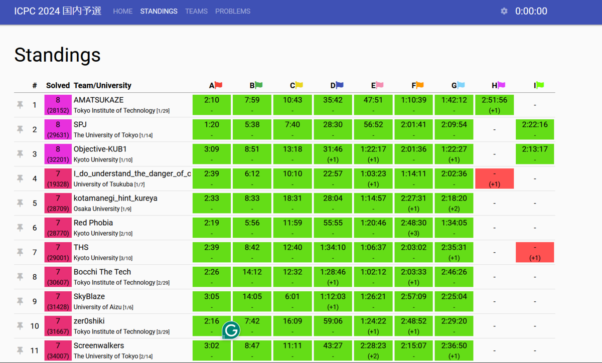 ICPC2024 国内予選・Kite_kuma (チームSPJ) 視点 - クマーの競プロ精進日記