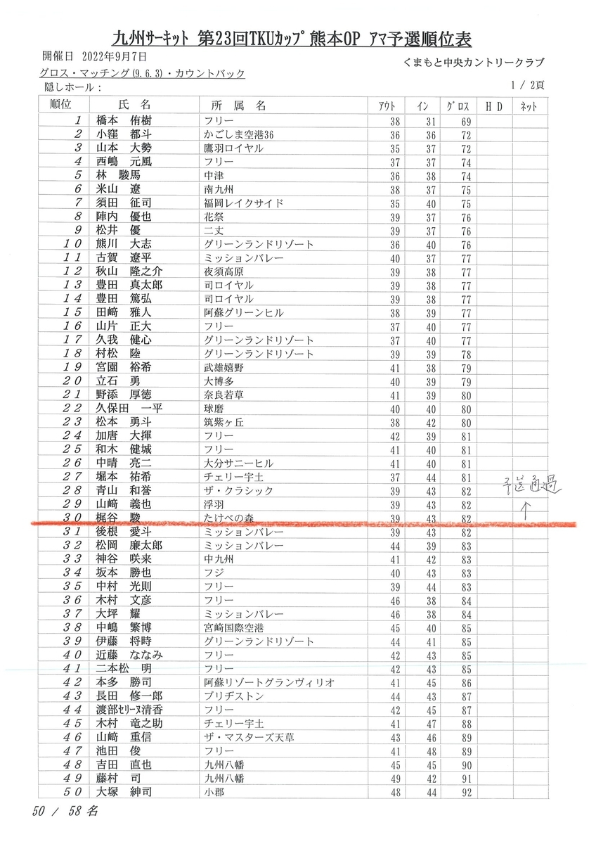 『九州サーキット第23回TKUカップ熊本オープンゴルフトーナメント』アマチュア予選会・成績表 - KCCニュース