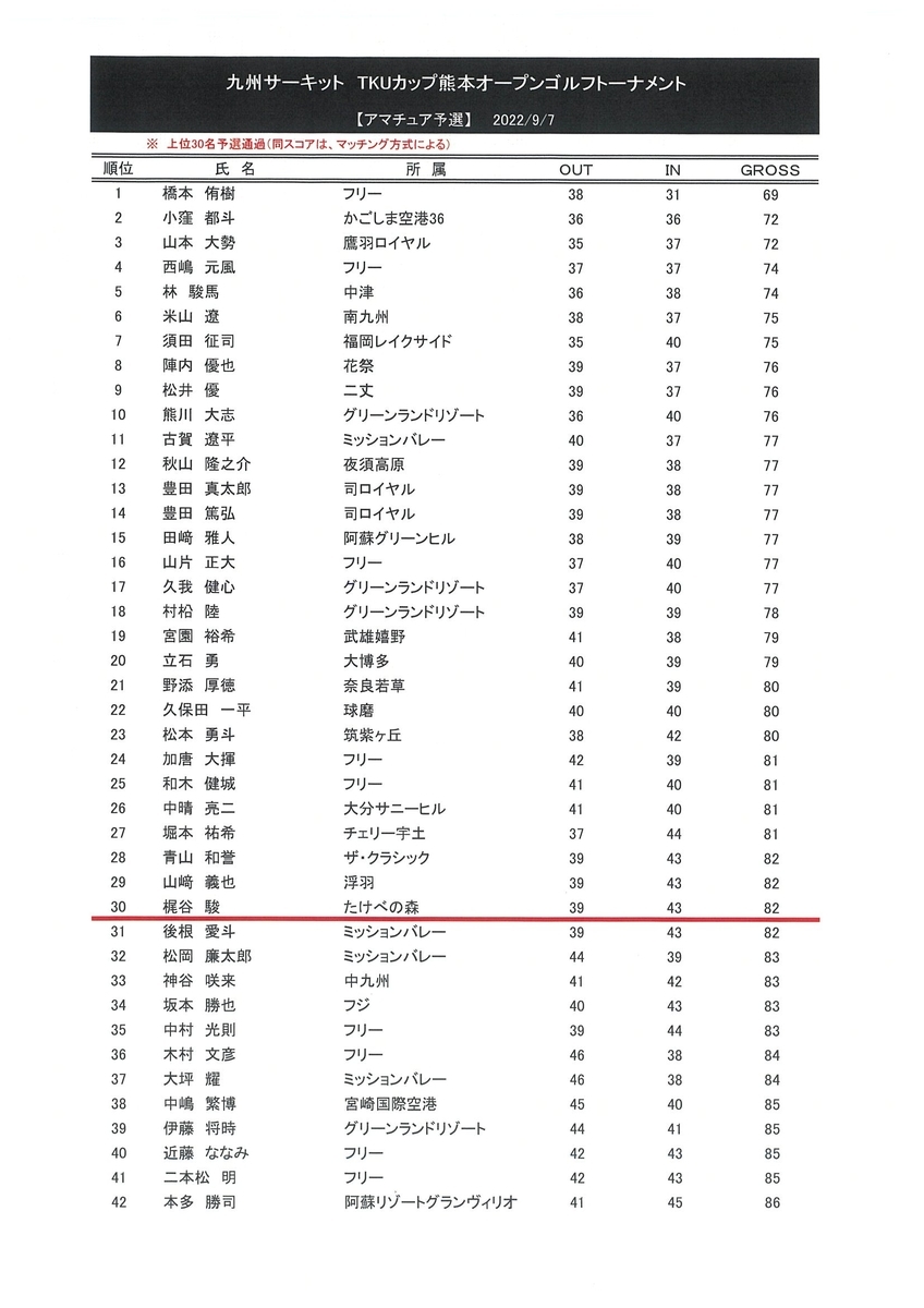 『九州サーキット第23回TKUカップ熊本オープンゴルフトーナメント』アマチュア予選会・成績表 - KCCニュース