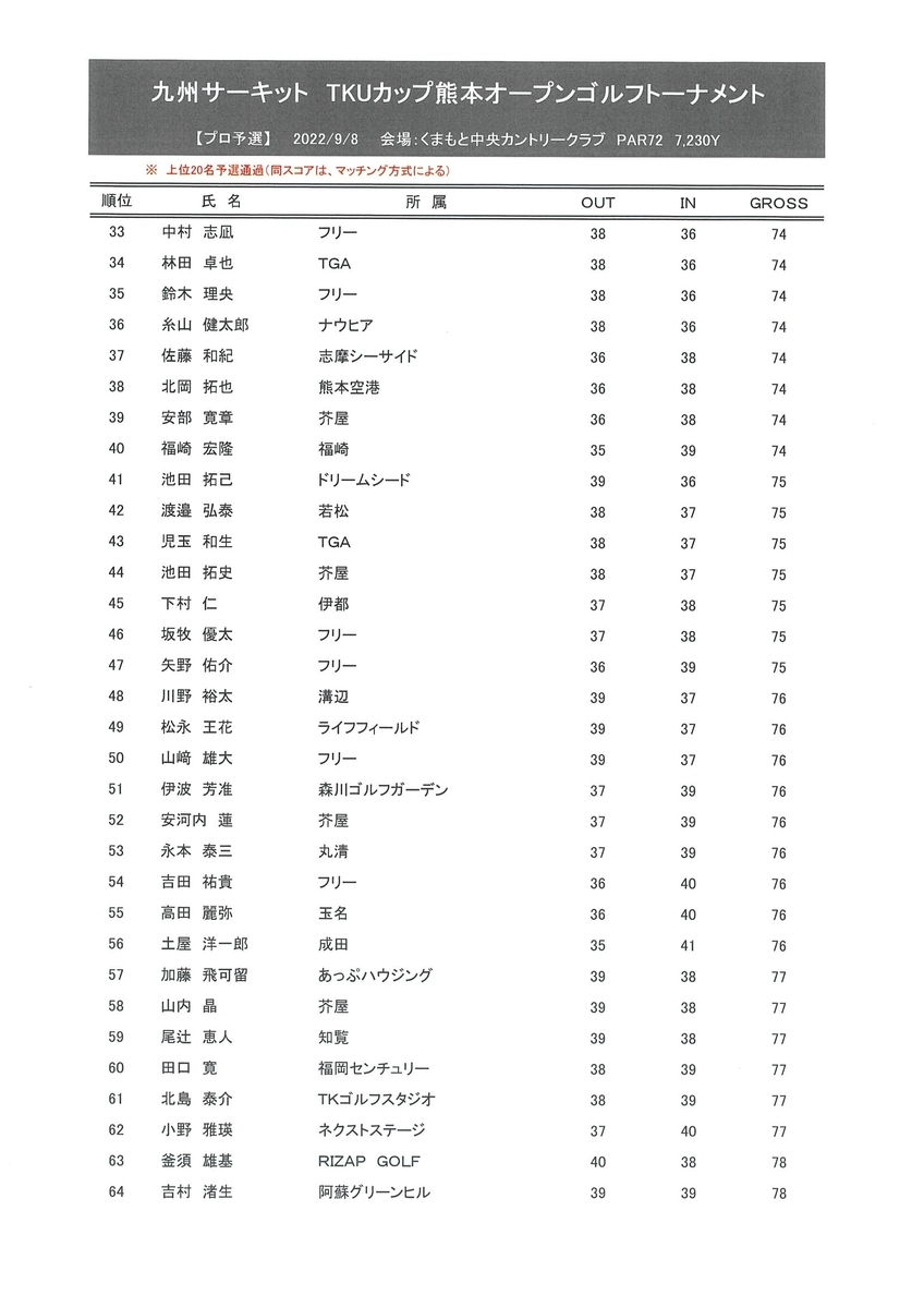 『九州サーキットTKU熊本オープンゴルフトーナメント』プロ予選・成績表 - KCCニュース