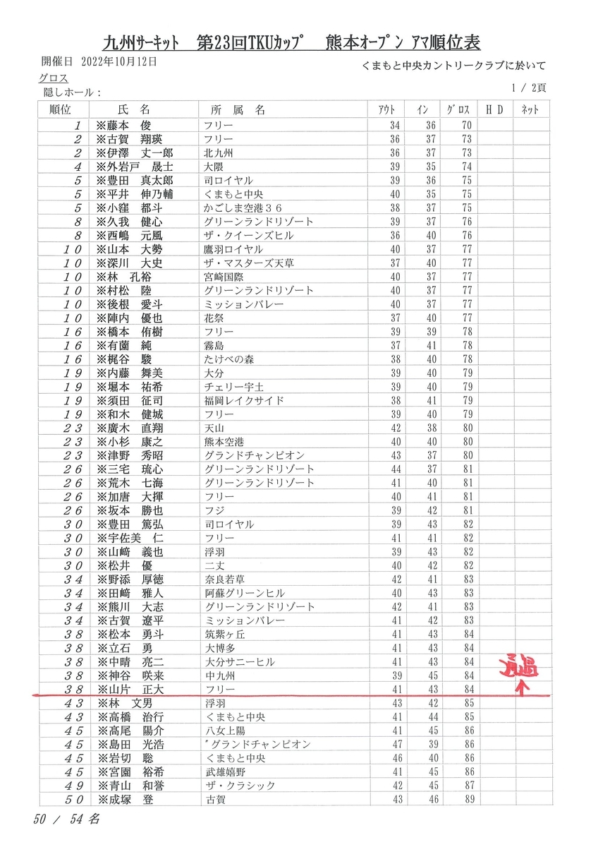 10月12日開催 九州サーキット『第23回ポカリスエットTKUカップ熊本オープンゴルフトーナメント』予選・結果 - KCCニュース