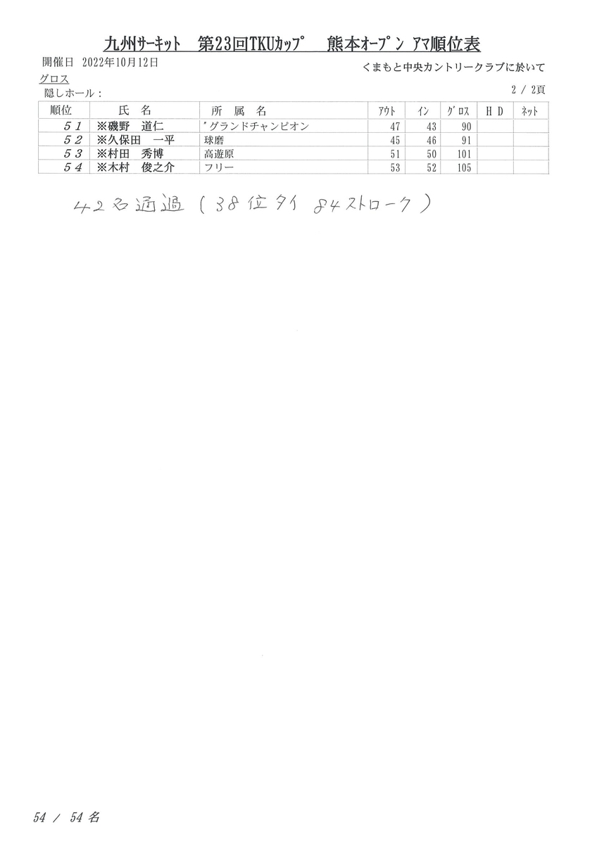 10月12日開催 九州サーキット『第23回ポカリスエットTKUカップ熊本オープンゴルフトーナメント』予選・結果 - KCCニュース