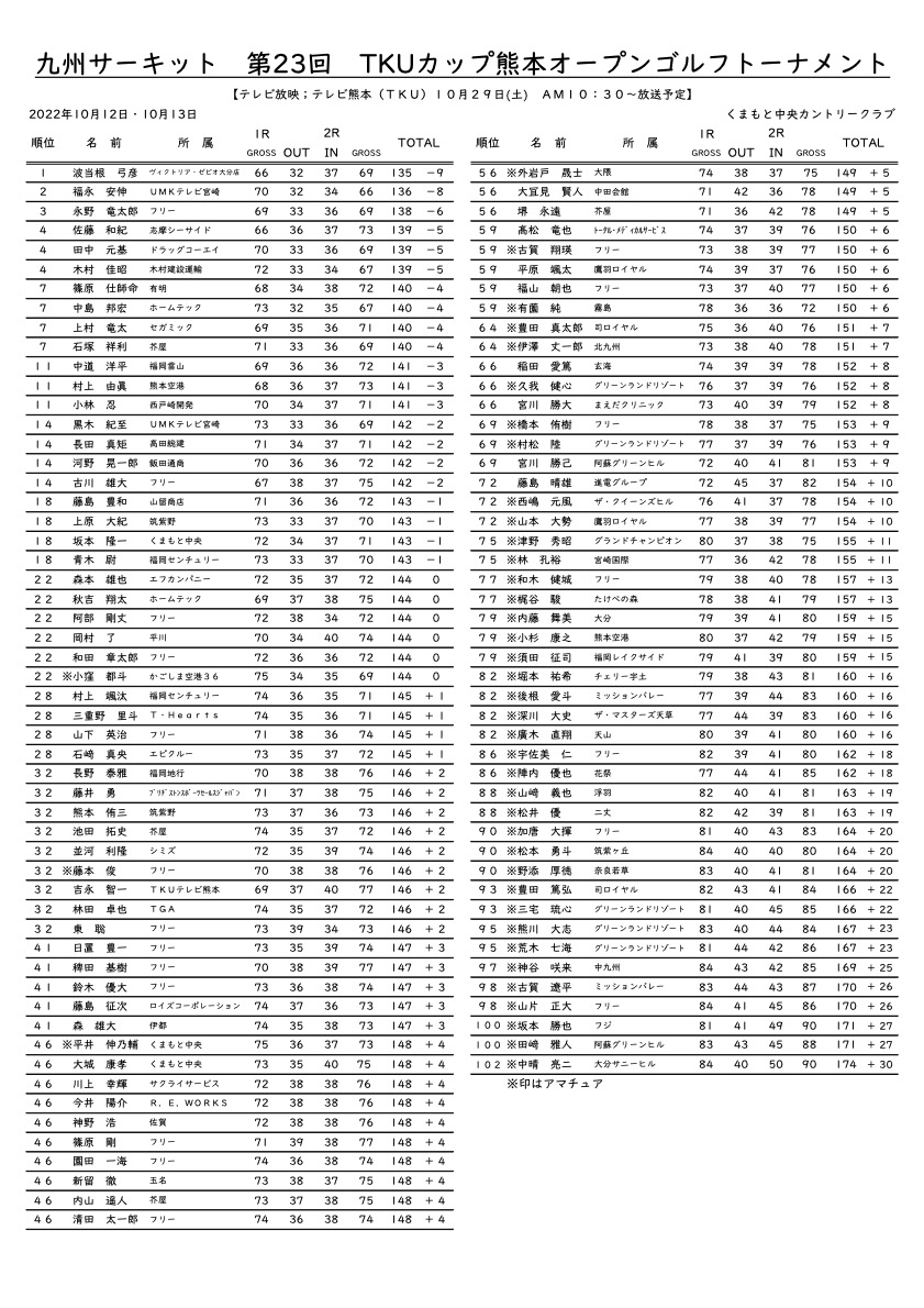 『九州サーキット第23回TKUカップ 熊本オープン』成績表 - KCCニュース
