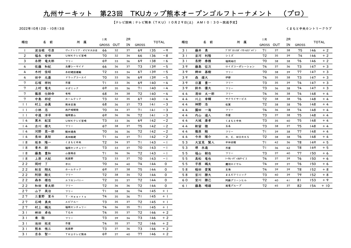 『九州サーキット第23回TKUカップ 熊本オープン』成績表 - KCCニュース