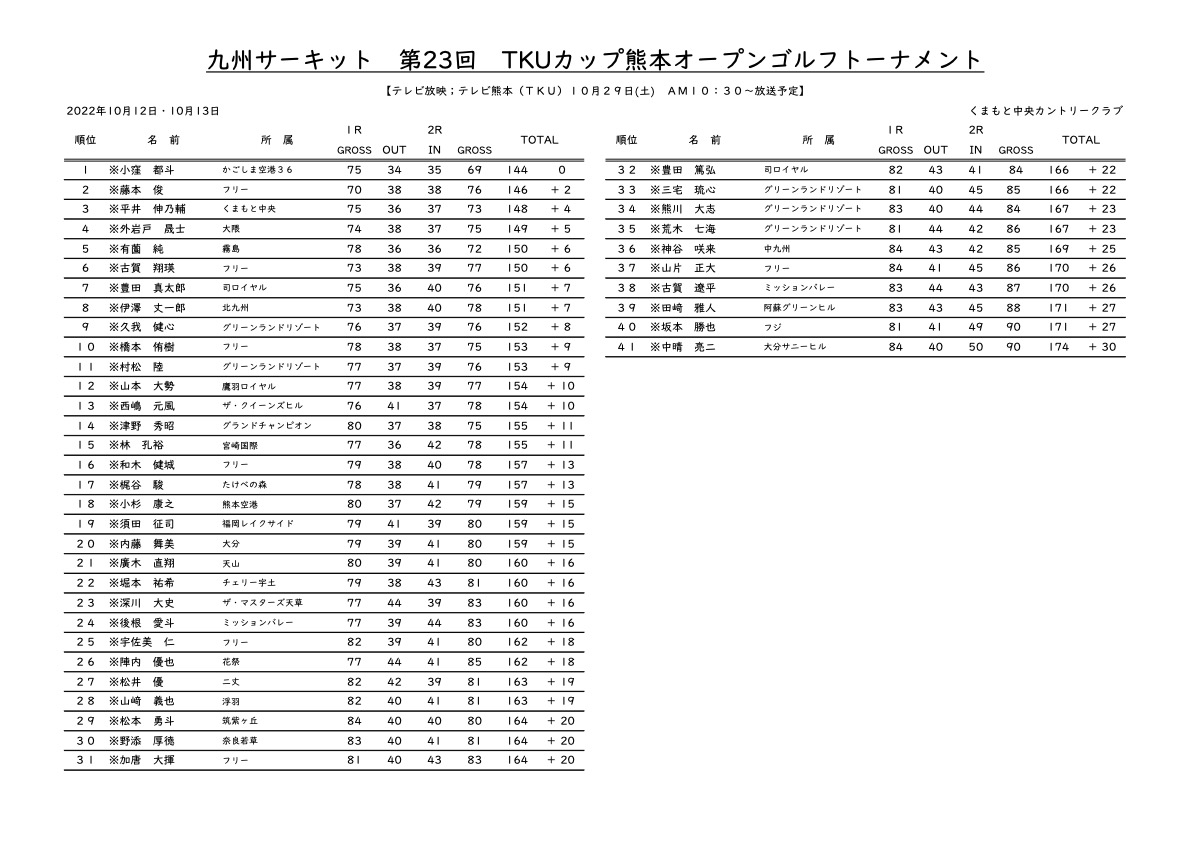 『九州サーキット第23回TKUカップ 熊本オープン』成績表 - KCCニュース