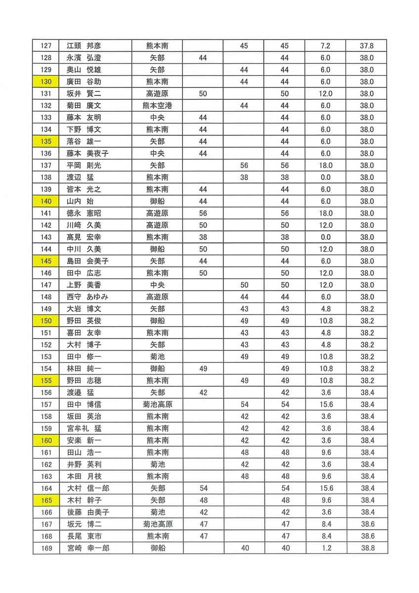 第19回空港周辺地区オープンゴルフ大会 ダブルペリアの部 成績 - KCCニュース