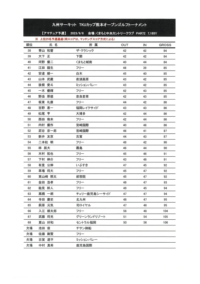 『第24回 TKUカップオープントーナメント』アマ予選成績 - KCCニュース