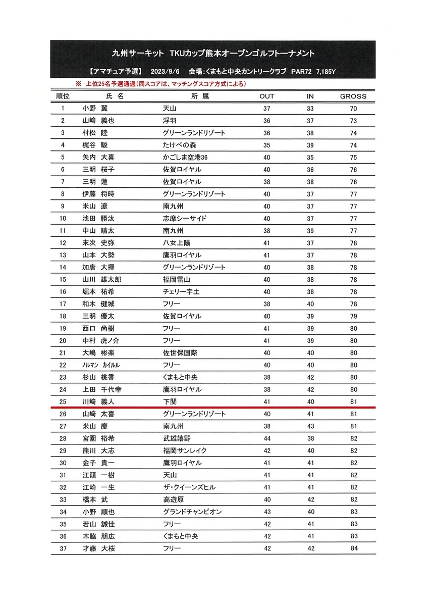 『第24回 TKUカップオープントーナメント』アマ予選成績 - KCCニュース