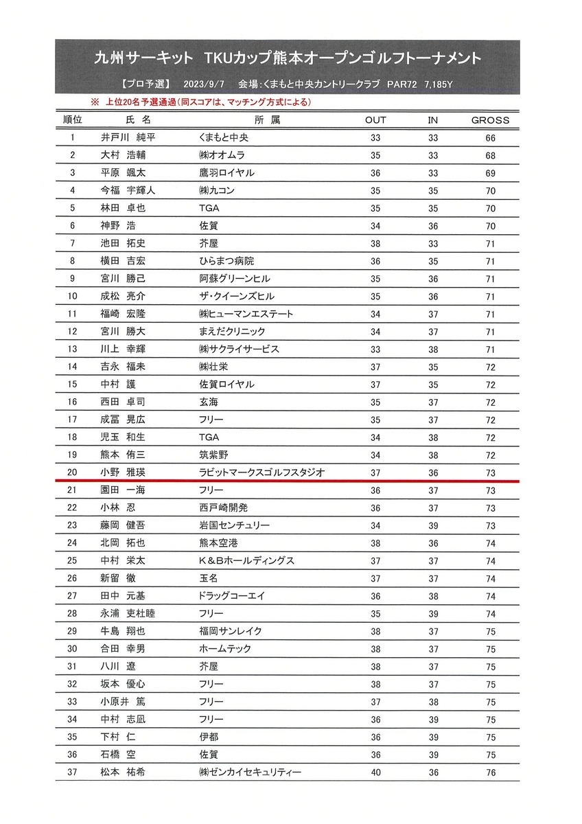 『第24回 TKUカップオープントーナメント』プロ予選成績 - KCCニュース