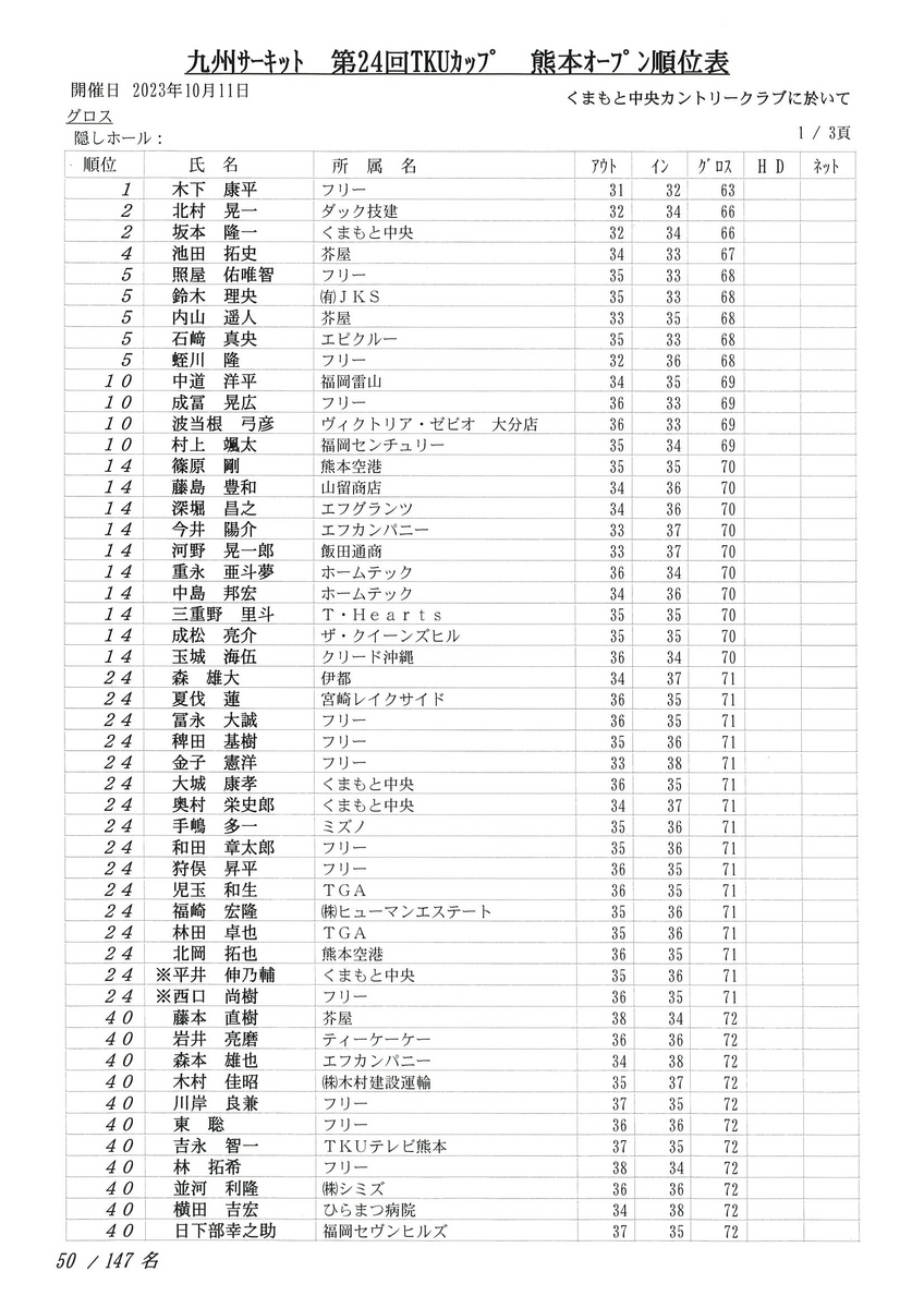 第24回九州サーキット ポカリスエット TKUカップ熊本オープンゴルフトーナメント』10/11日プロ・アマ成績表 - KCCニュース