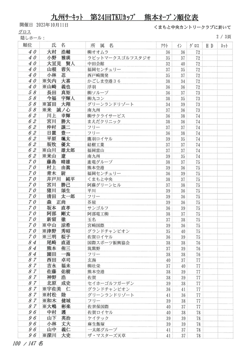 第24回九州サーキット ポカリスエット TKUカップ熊本オープンゴルフトーナメント』10/11日プロ・アマ成績表 - KCCニュース