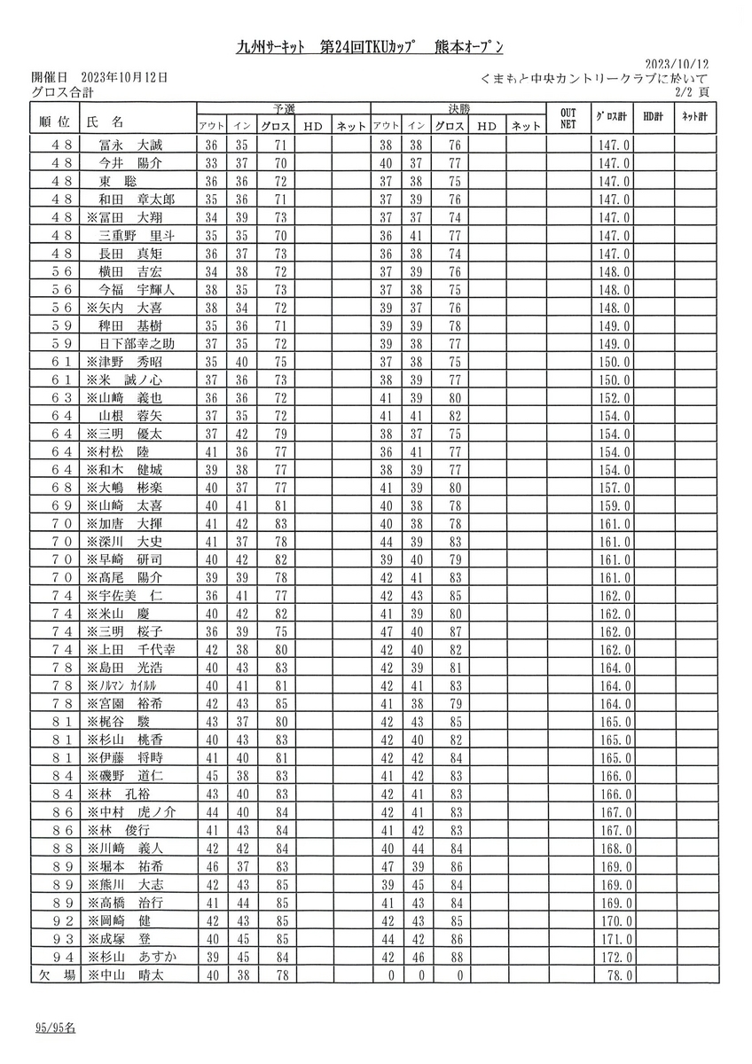 『九州サーキット 第24回TKUカップ』 最終順位表 - KCCニュース