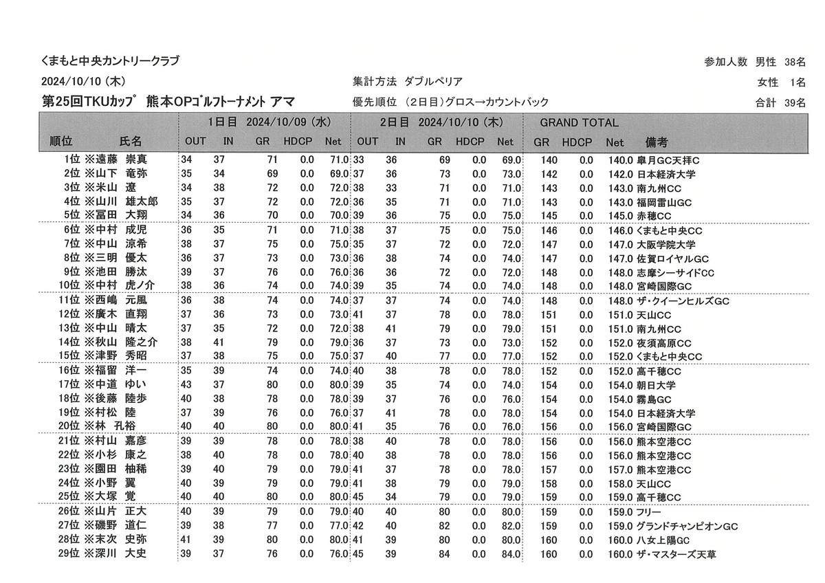 九州サーキット「第25回TKUカップ 熊本オープンゴルフトーナメント」 アマチュア結果 - KCCニュース