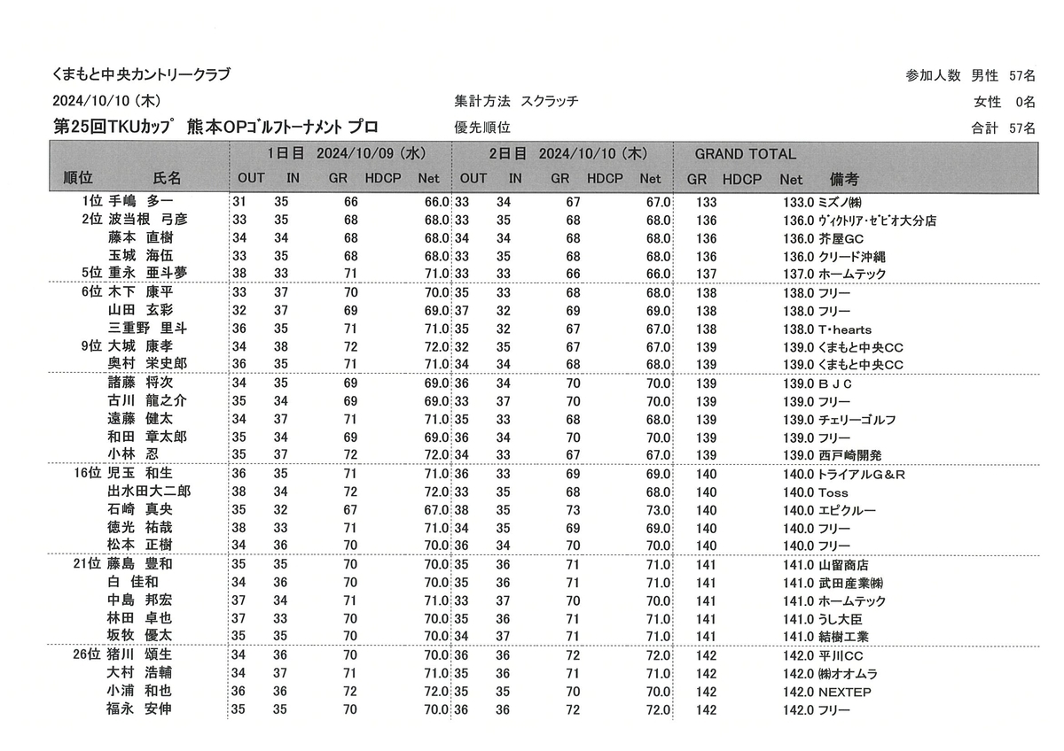 『九州サーキット 第25回TKUカップ 熊本オープンゴルフトーナメント』プロ結果 - KCCニュース