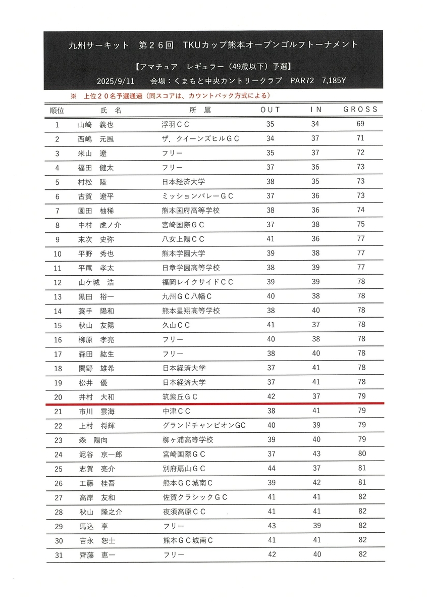 九州サーキット 第26回 TKUカップ熊本オープンゴルフトーナメント【アマチュア レギュラー（49歳以下）予選】 【アマチュア シニア（50歳以上）予選】の結果をお知らせいたします - KCCニュース