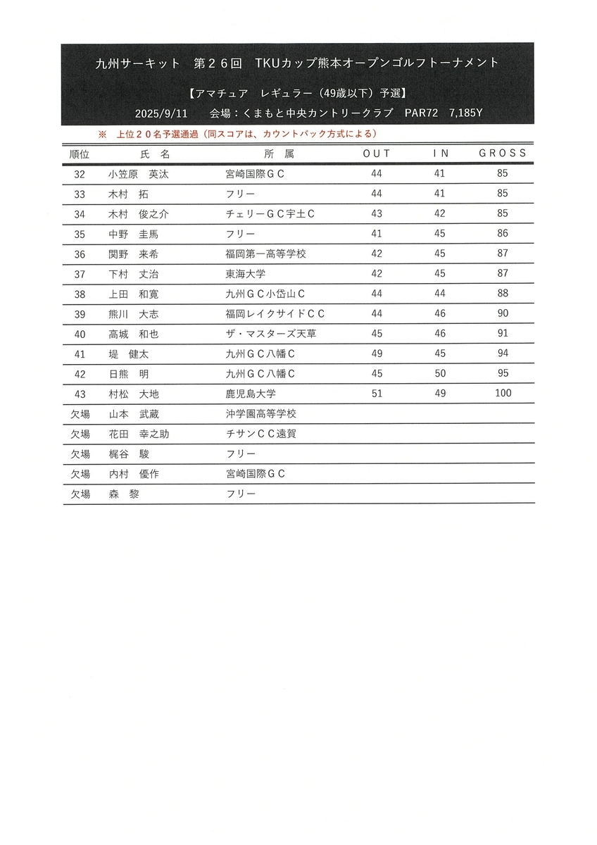 九州サーキット 第26回 TKUカップ熊本オープンゴルフトーナメント【アマチュア レギュラー（49歳以下）予選】 【アマチュア シニア（50歳以上）予選】の結果をお知らせいたします - KCCニュース