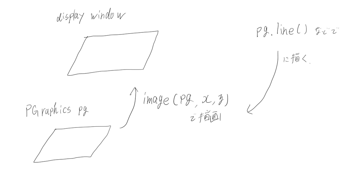 【Processing】createGraphics();とPGraphics - 故きを温ねて新しきを知る