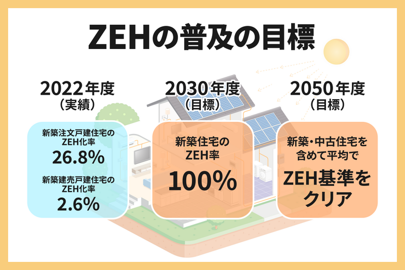 今こそ、「ZEH」を検討すべき4つの理由 - くらしのアイデア | 東京電力エナジーパートナー