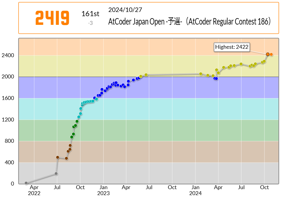AtCoder 橙になりました - hint908's diary