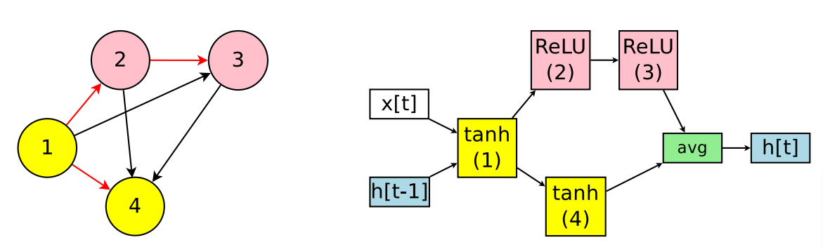 Efficient Neural Architecture Search via Parameter Sharing （ENAS） - kuroko1tの技術ブログ