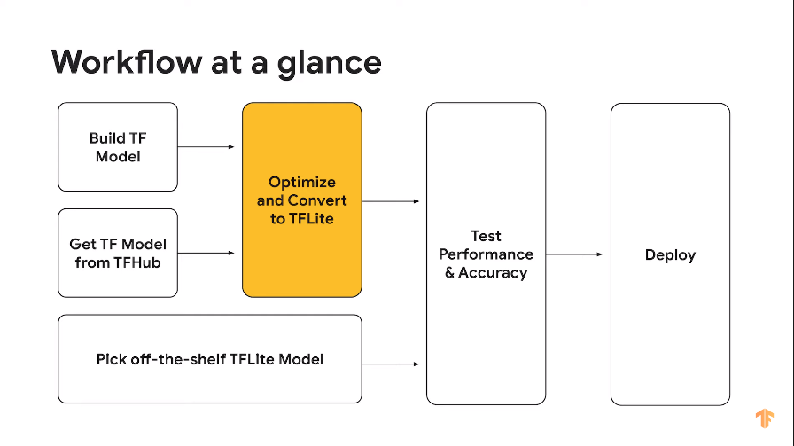 Optimize your Teneosorflow Lite models - kuroko1tの技術ブログ