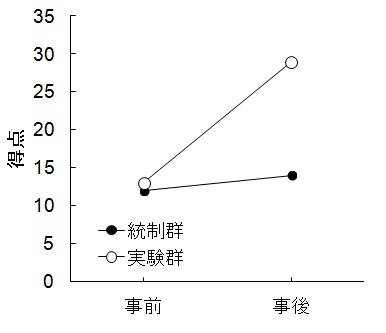 NEDV（nonequivalent dependent variables design）のススメ - 草薙の研究ログ