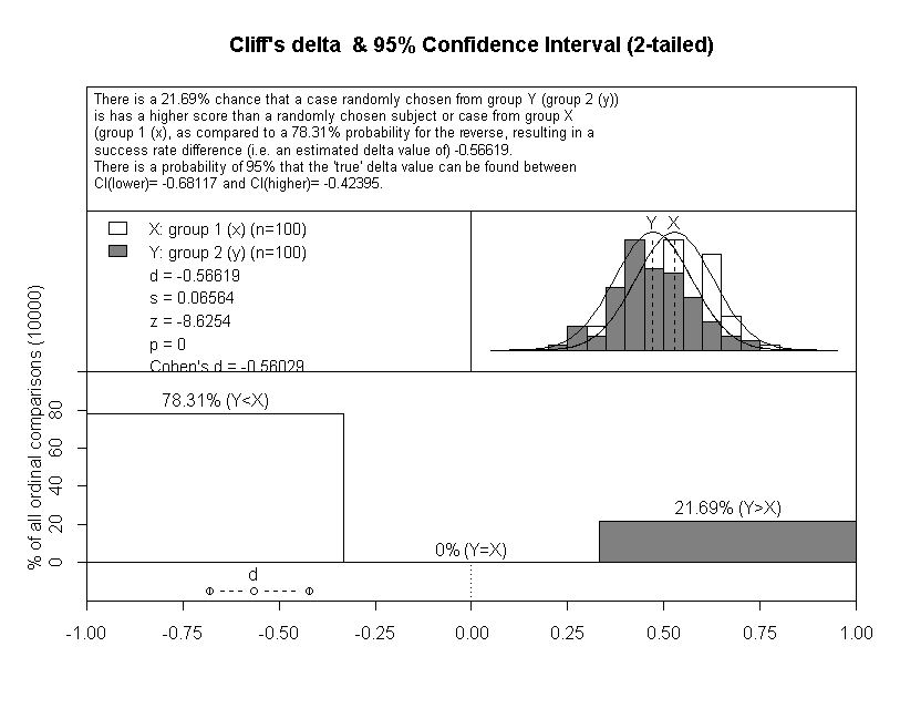 Cliff's deltaや共通言語効果量（common language effect size）などを計算するRパッケージ："orddom ...